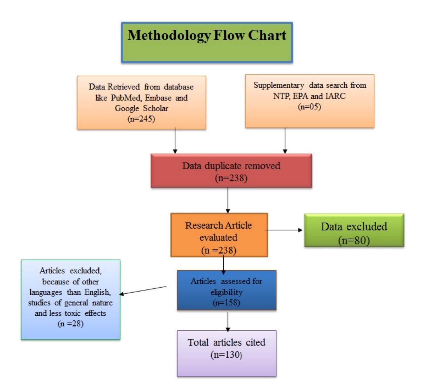 Flow diagram of included studies. the flow chart depicts the
