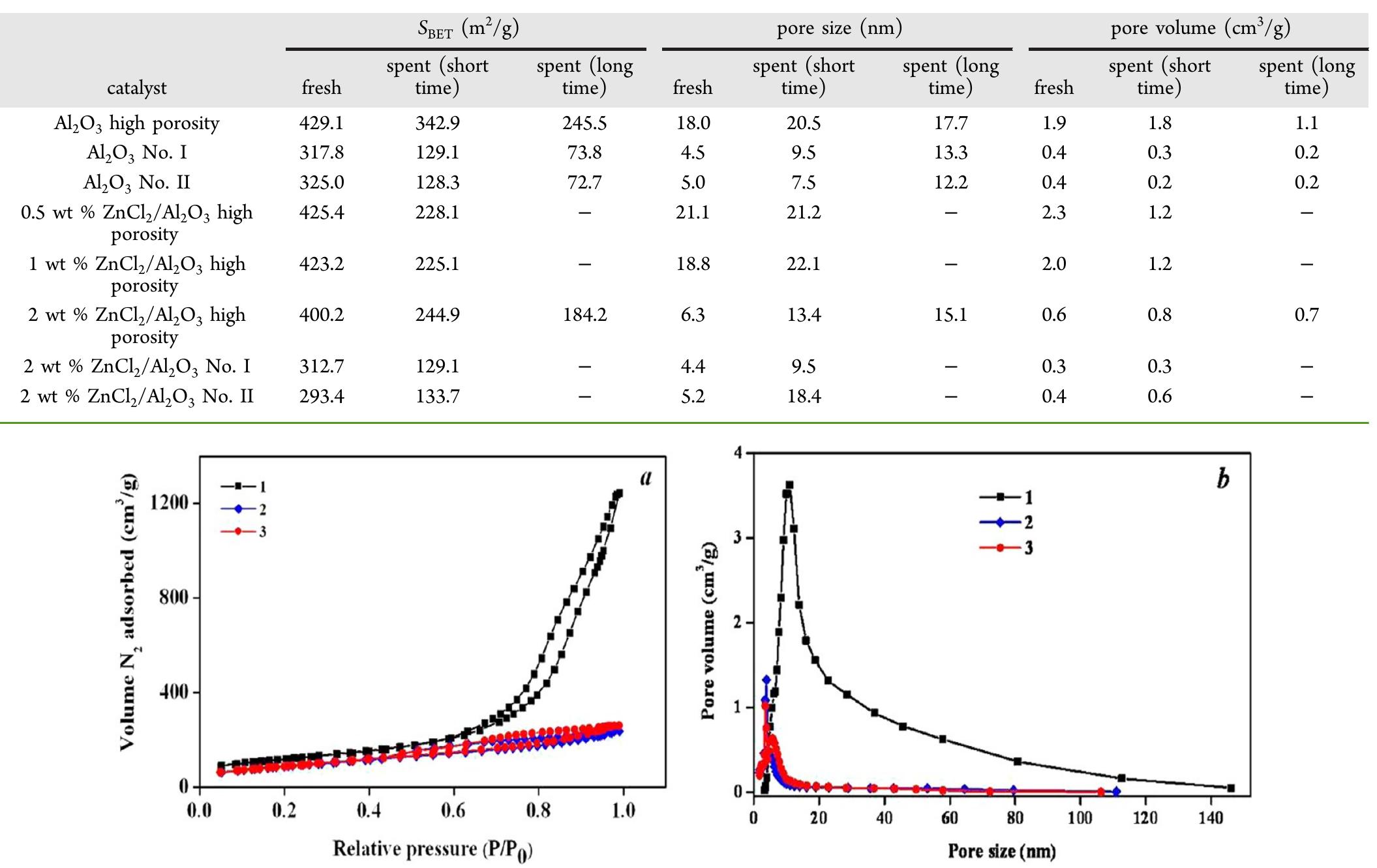 Table 1 - Continuous Gas-Phase Synthesis of 1-Ethyl Chloride