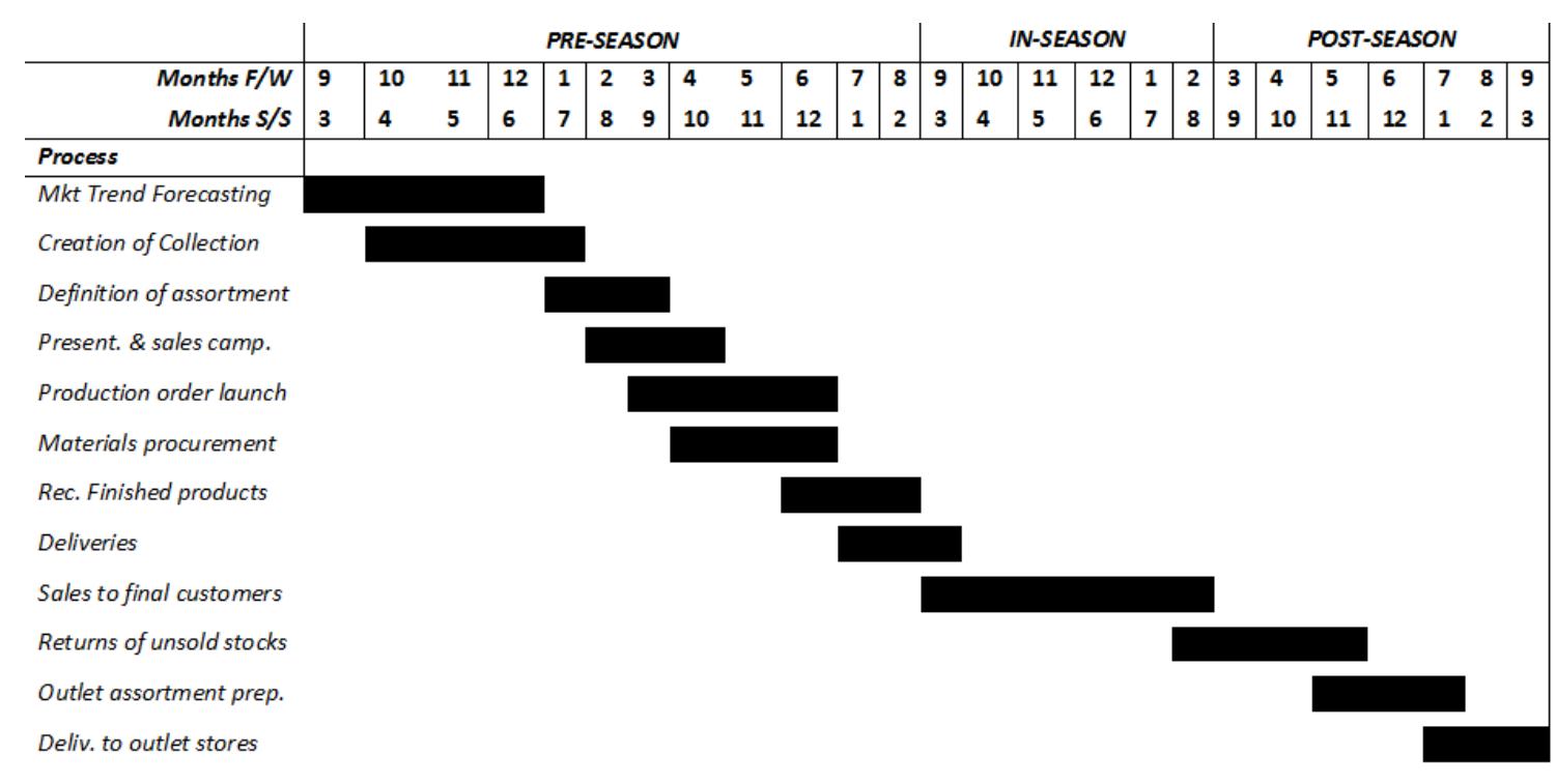 3: example of a gantt chart for the main processes in the