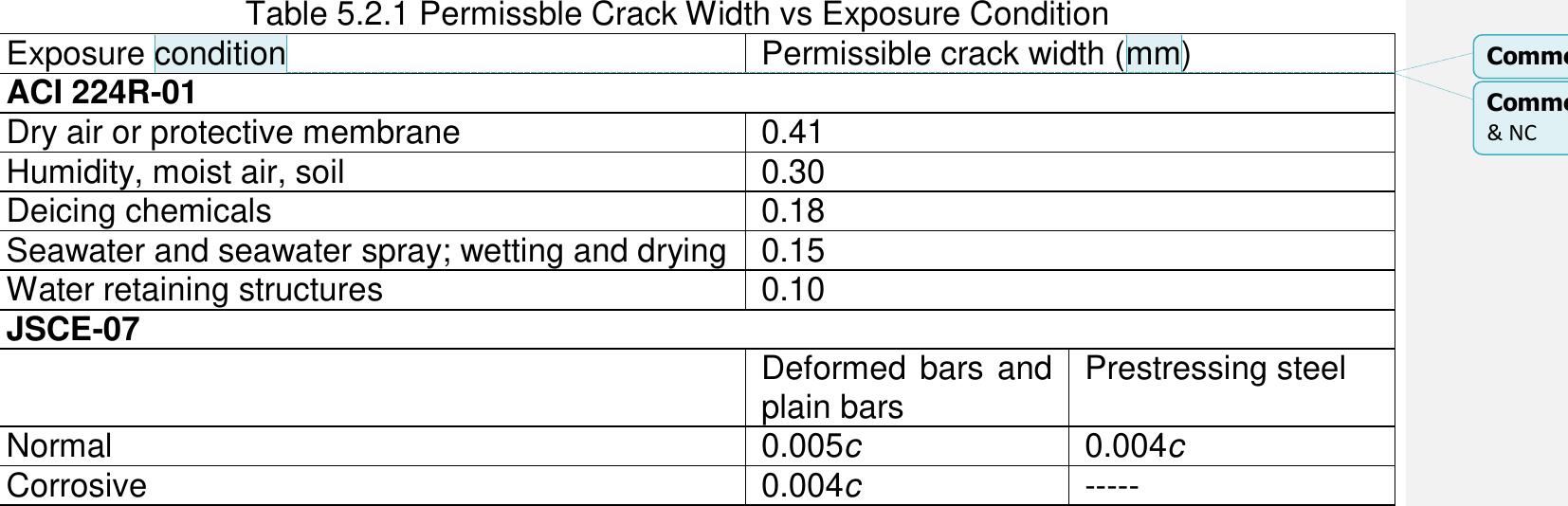 Design standards and codes for concrete structures suggest