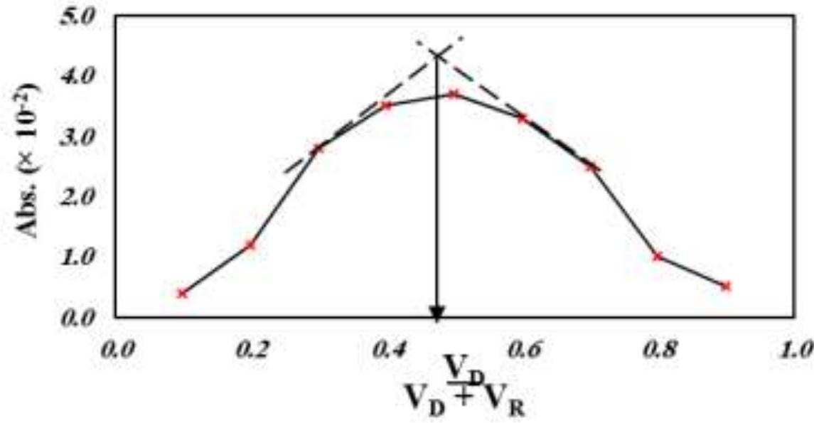 Job’s curve for ephedrine-hcl and chloranil reagent. on