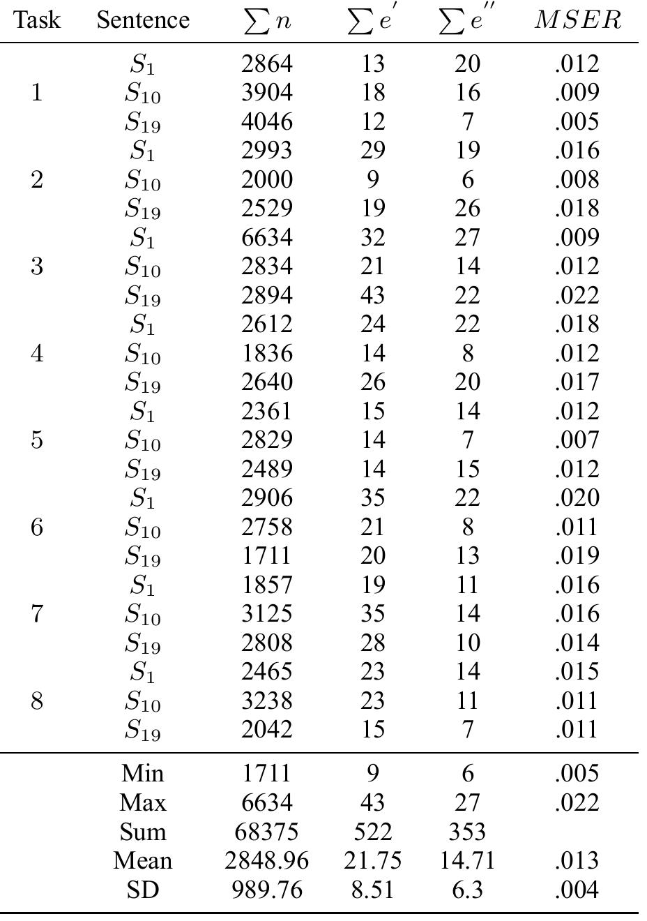 Table 4 - Create a Manual Chinese Word Segmentation Dataset