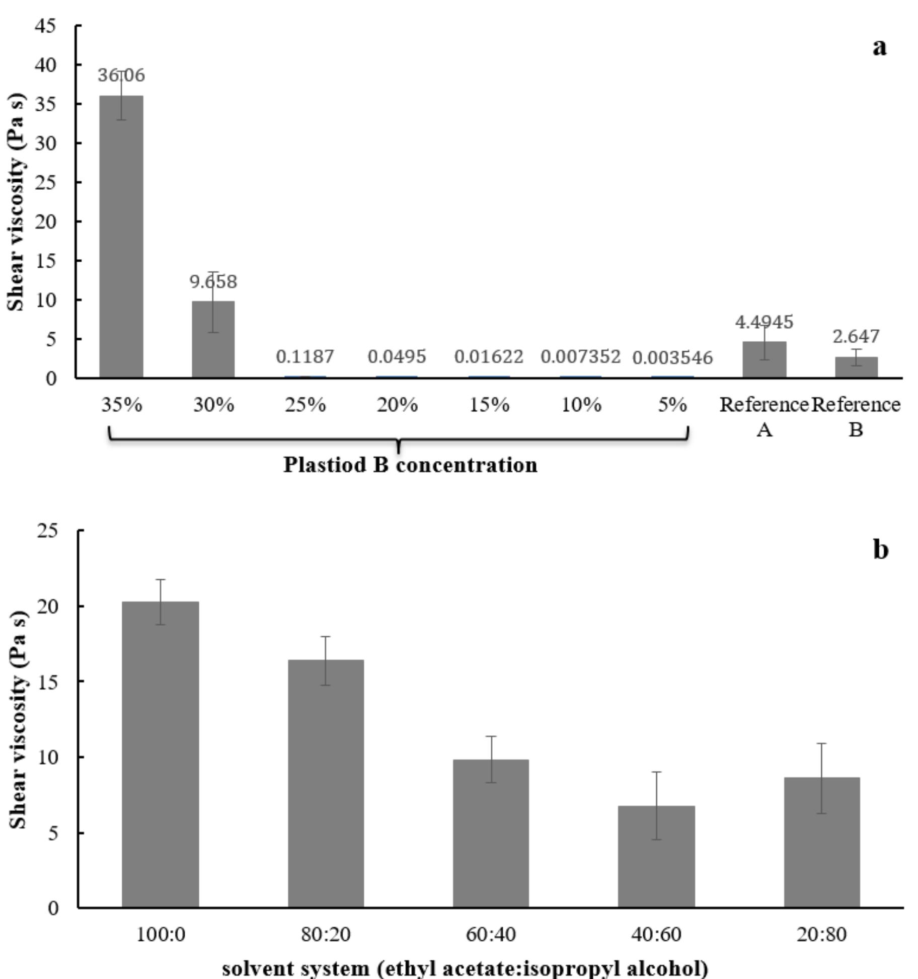 The shear viscosity of various plastoid® b at shear rate of