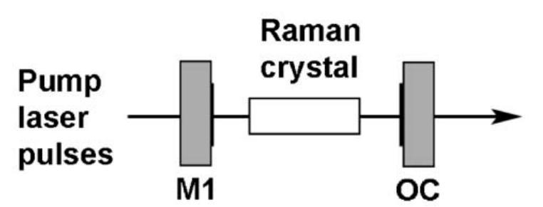 Layout of a raman cavity. m1—flat input mirror, oc—output