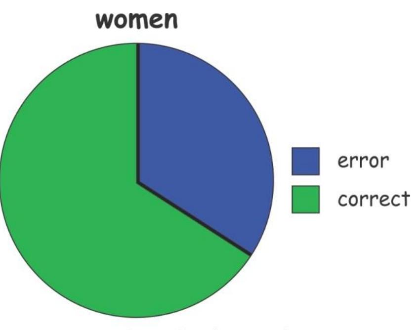 Pie-chart for ‘women’