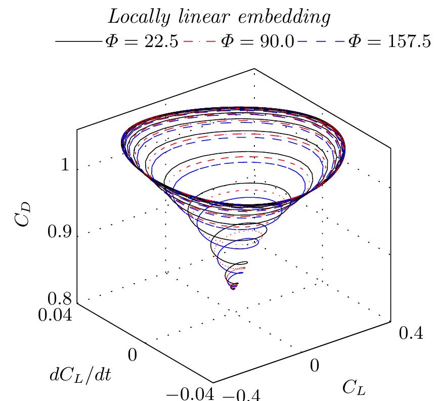 Phase portrait of the simulations shown in figure 4. the