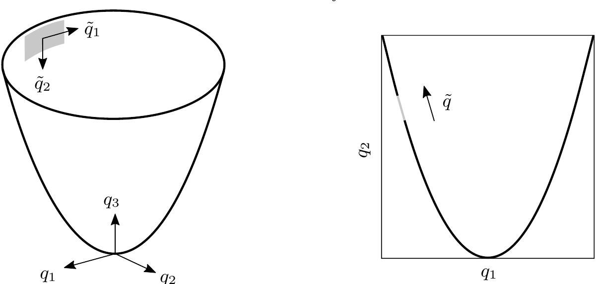 Paraboloid and parabola as illustration examples. left: