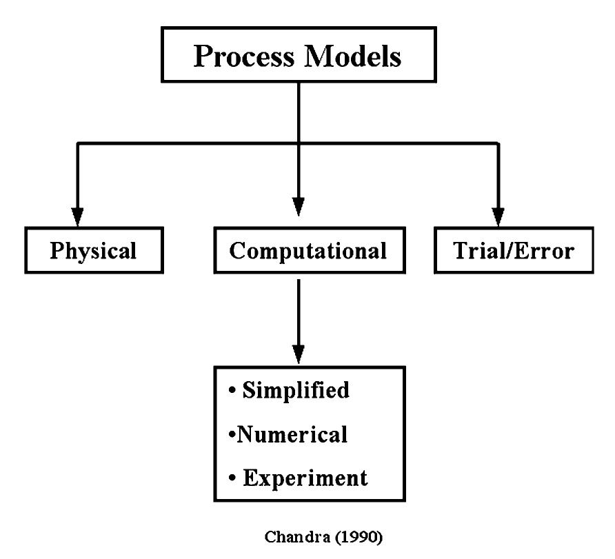 Different types of spf process models (ref 6) fig. 3. an
