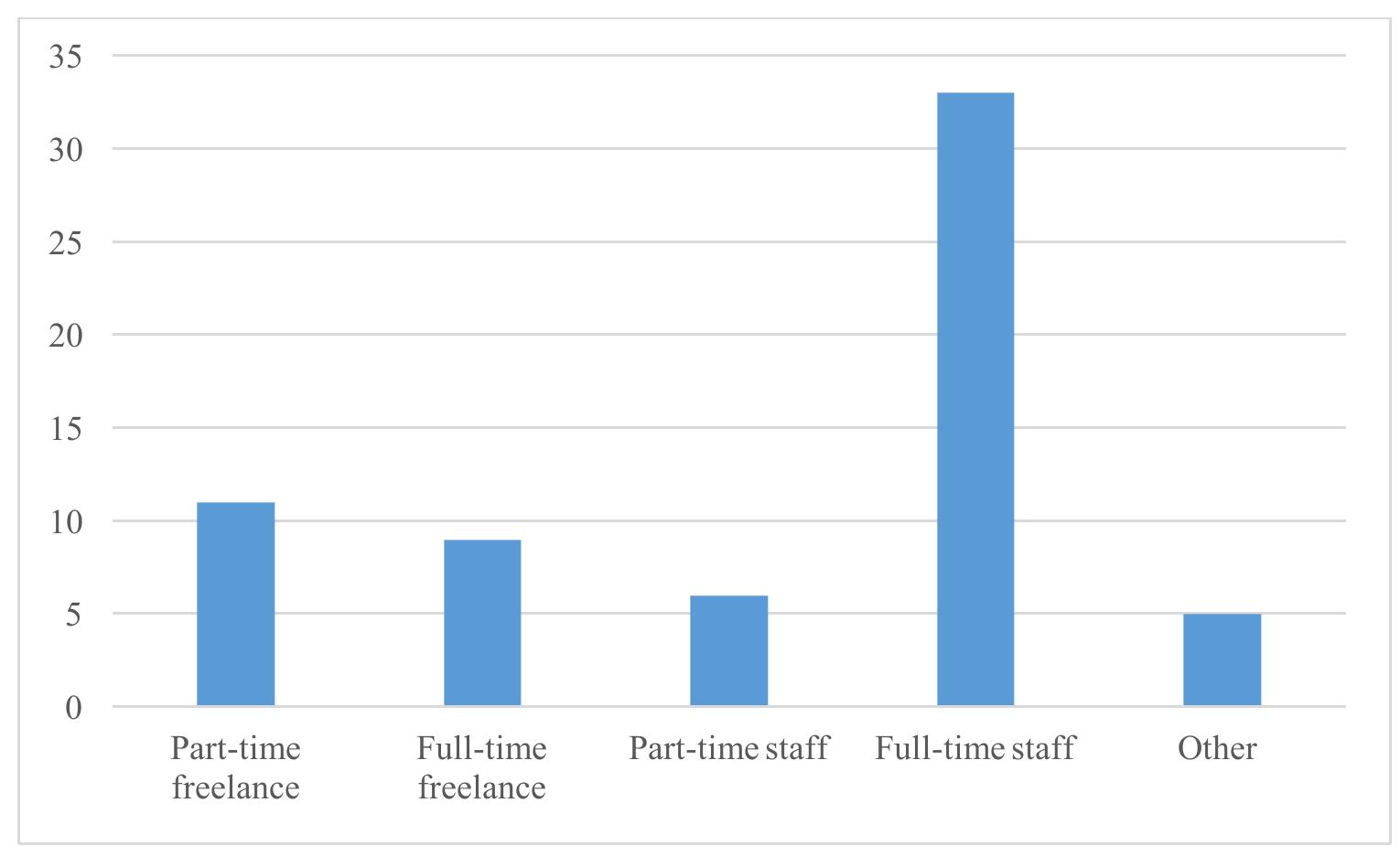 Have other type of employment, as shown in figure 6 below: