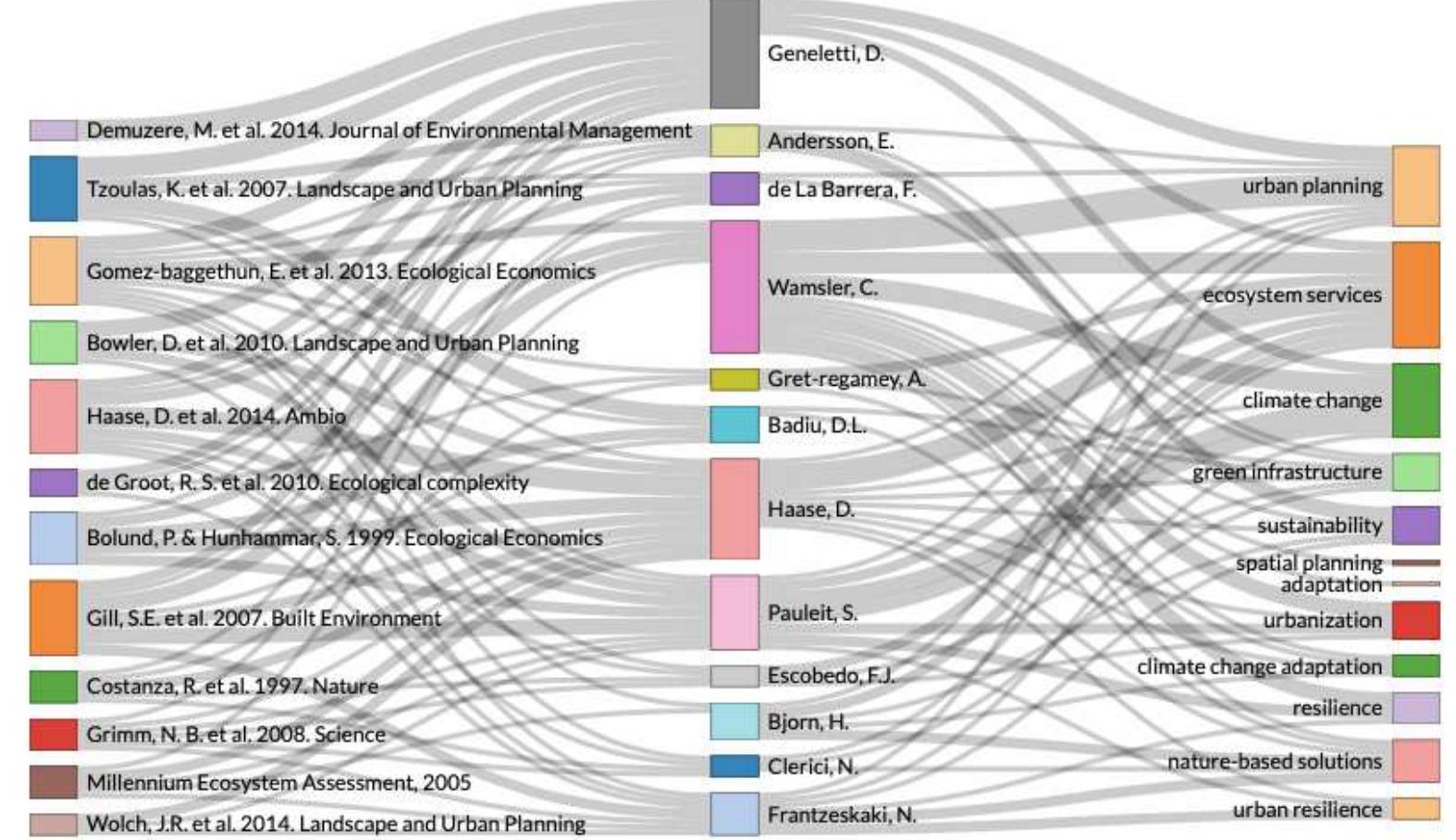 A three-field plot (sankey diagram) showing the relationship
