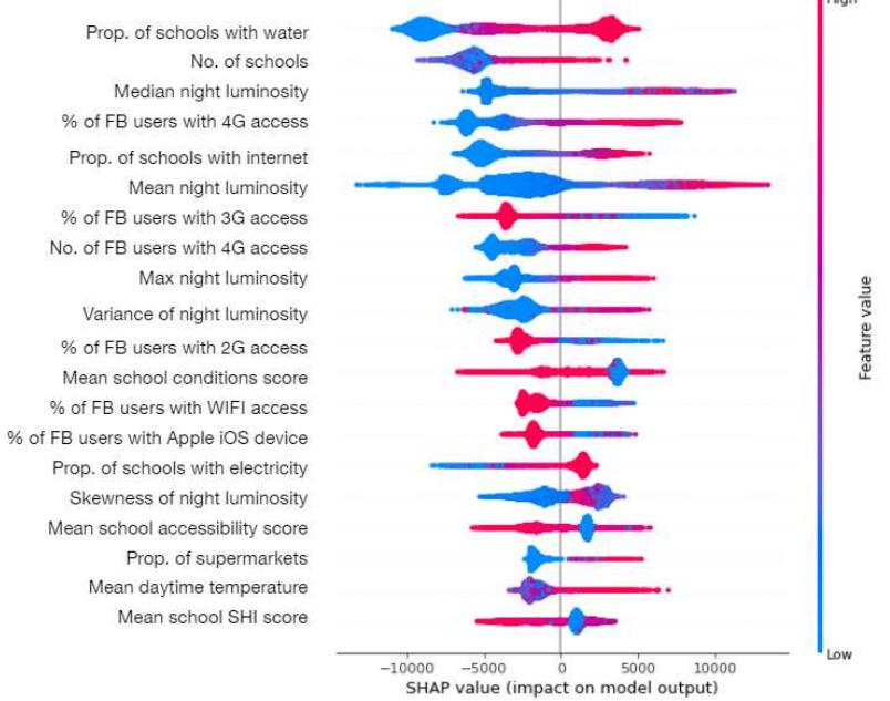 Summary of shap values for all clusters. colors indicate