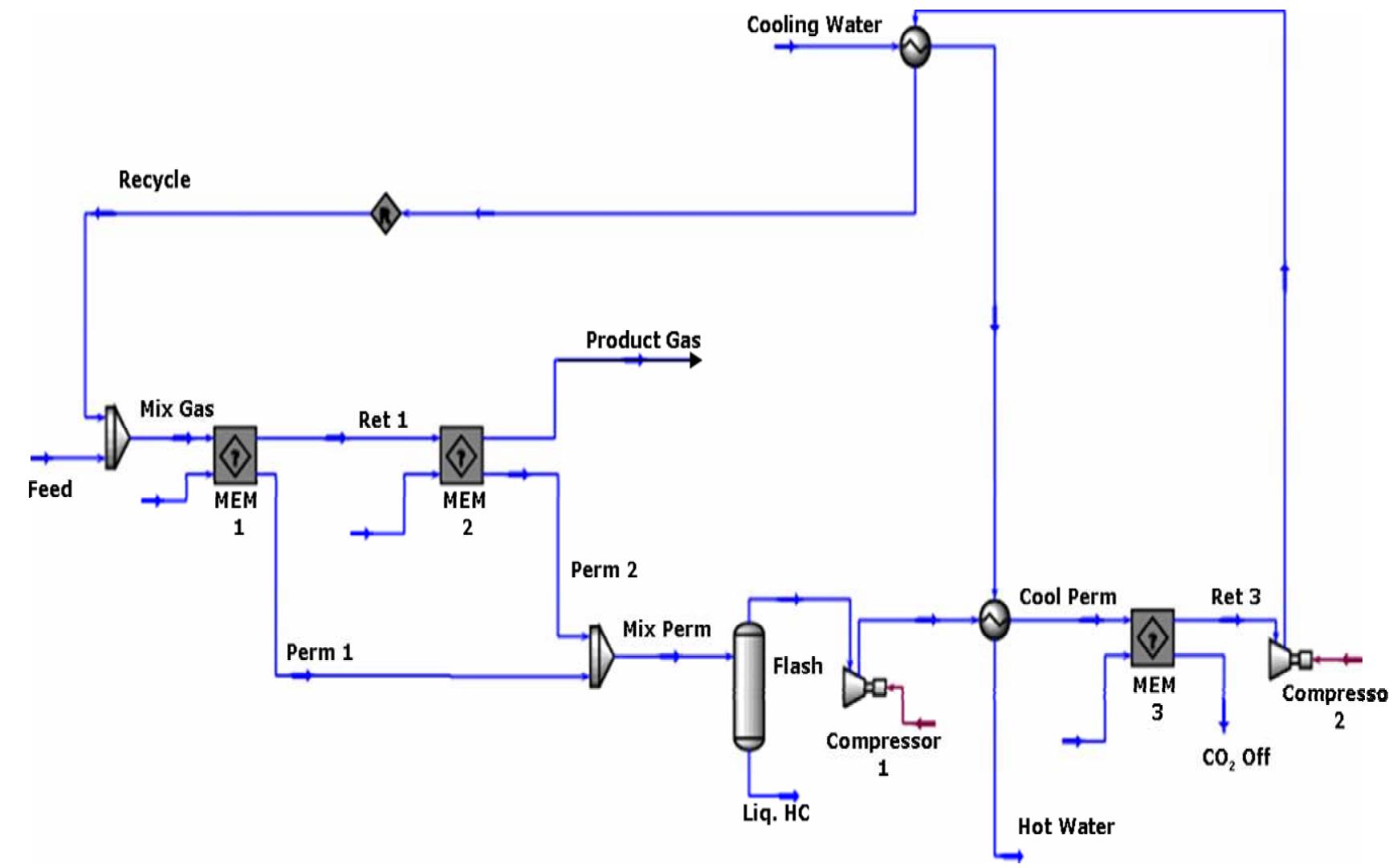 Lla:hysys process flow diagram for 3-stage (case a) membrane