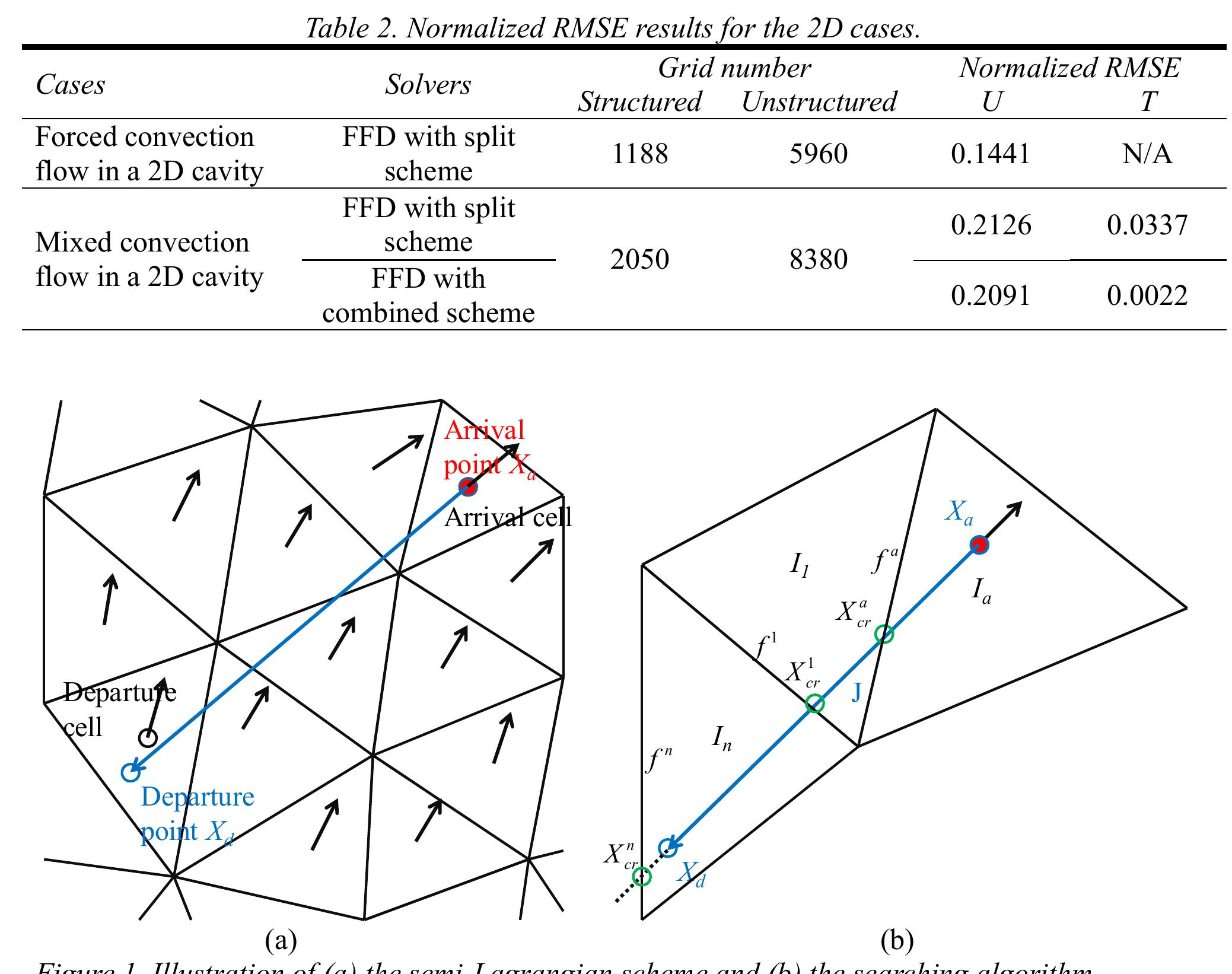 Figure 1 - Implementation of a fast fluid dynamics model in