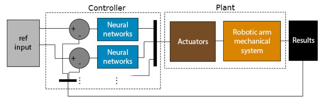 Block diagram of robotic arm feedback system