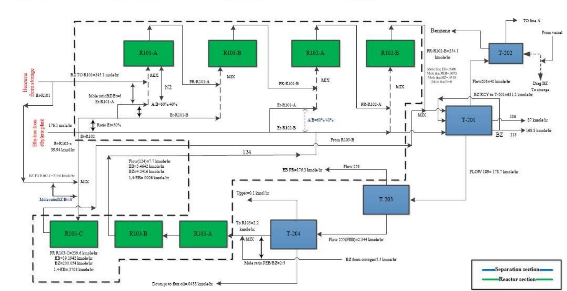 Block flow diagram of ethylbenzene unit