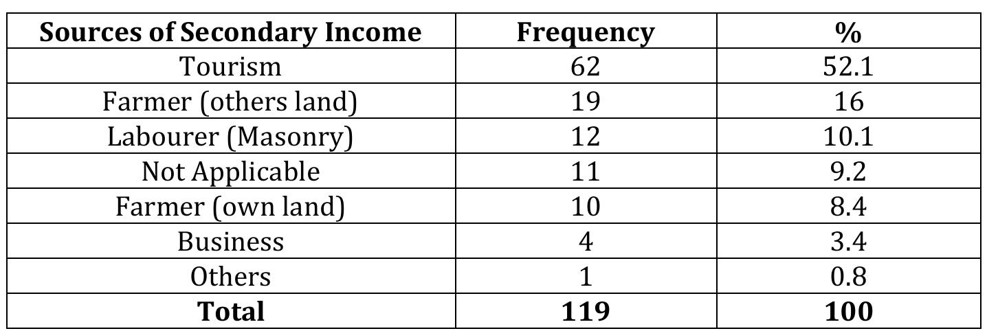 - 3: secondary source of income of the respondents a study