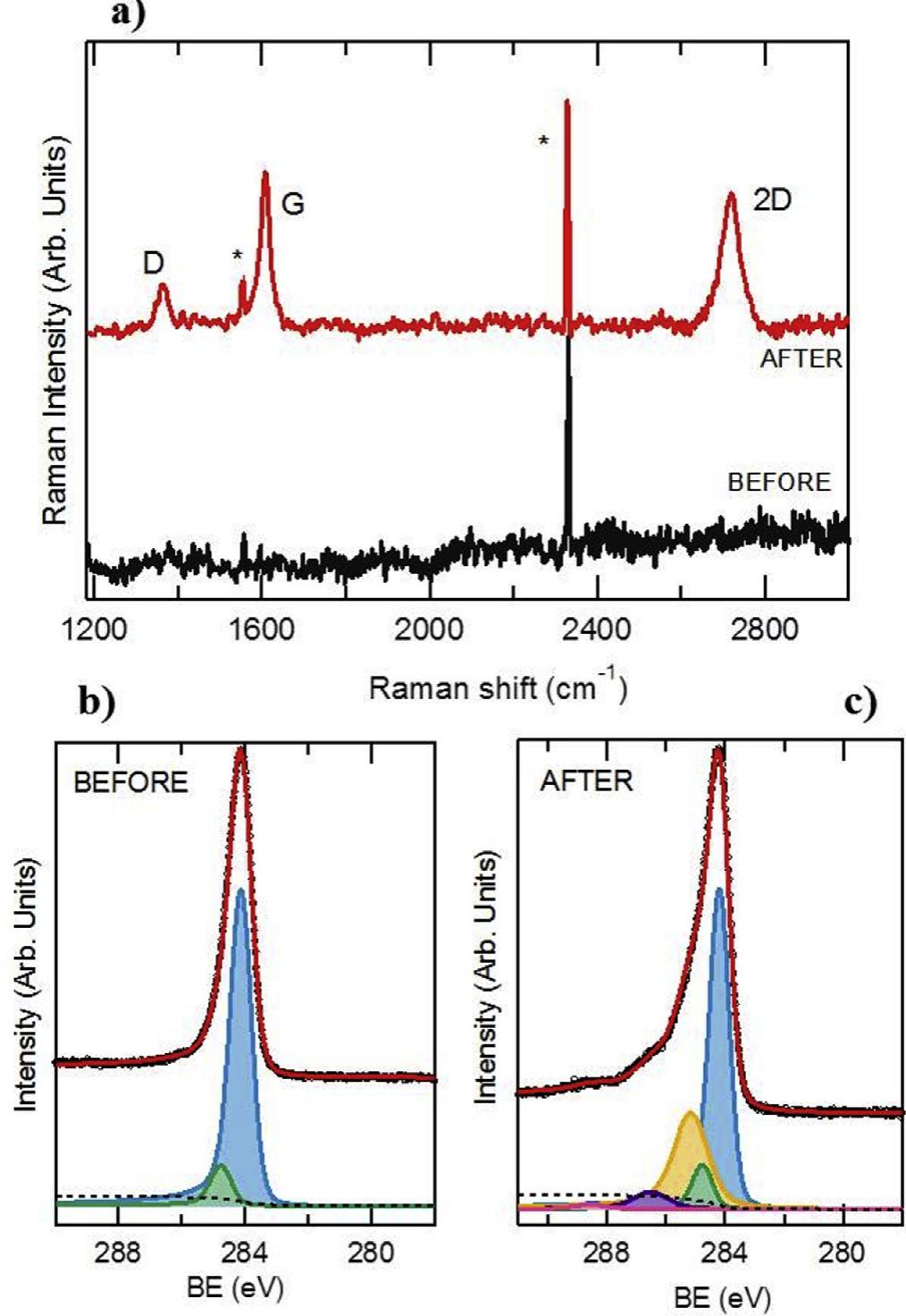 A) raman spectra of graphene on pt(111) before (black curve)