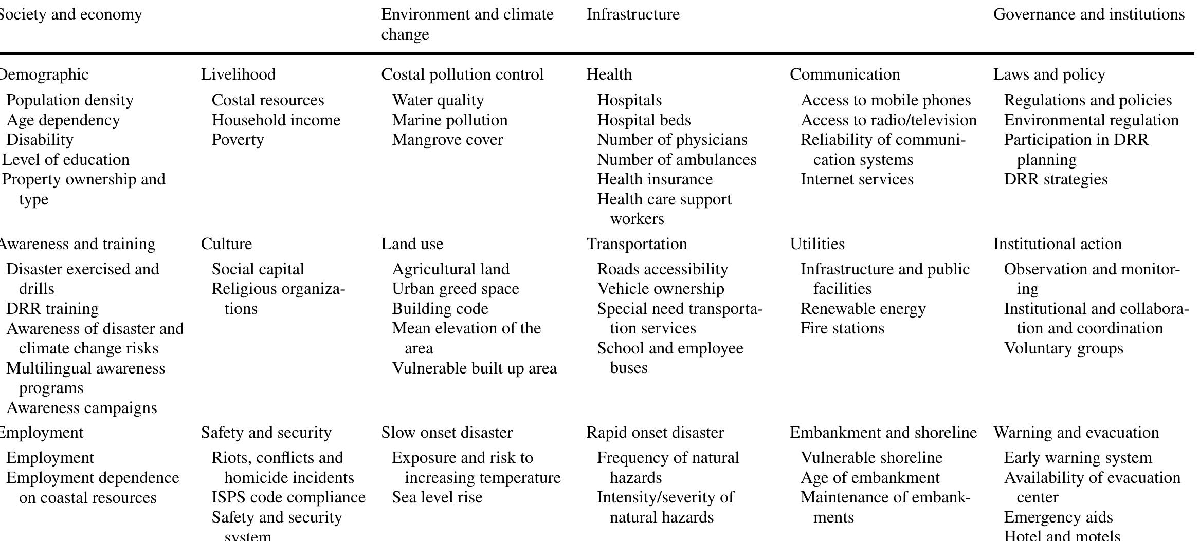 Common indicators and sub-indicators for coastal community