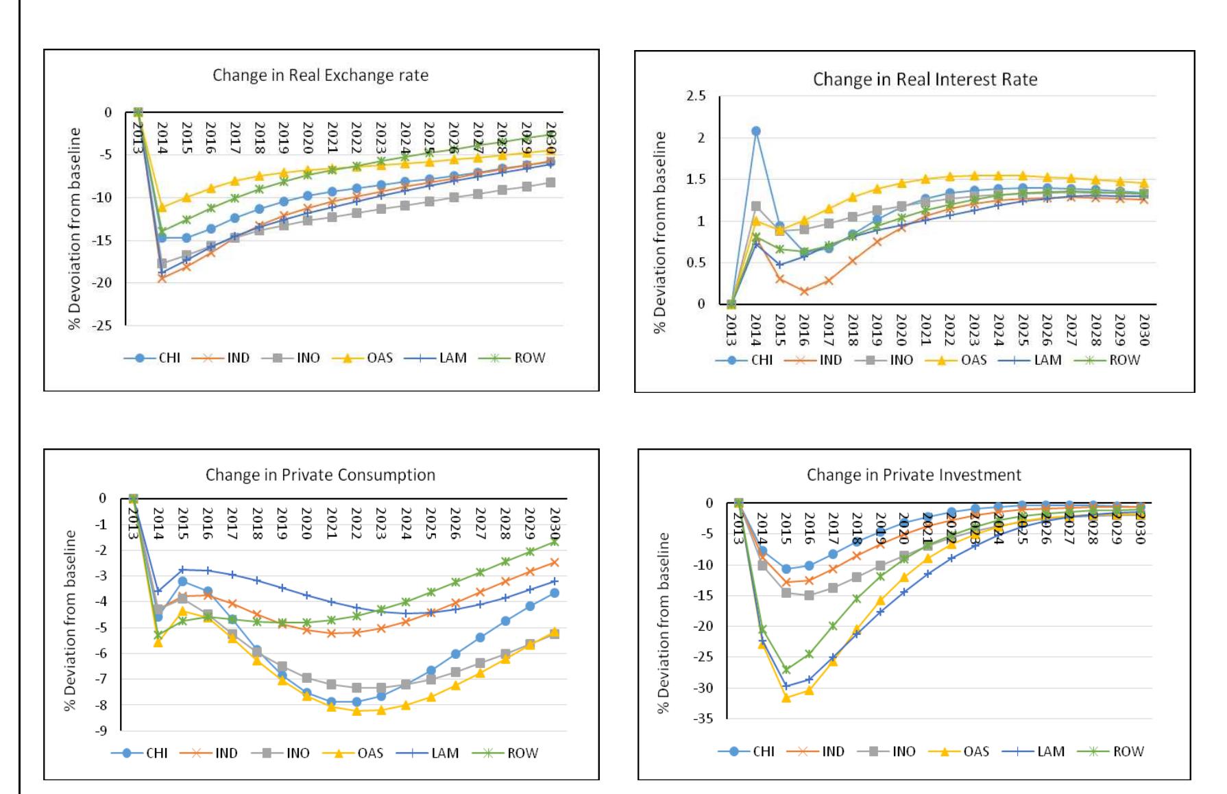 Figure 1 - G Cubed Model Analysis: The Impact of Loss of