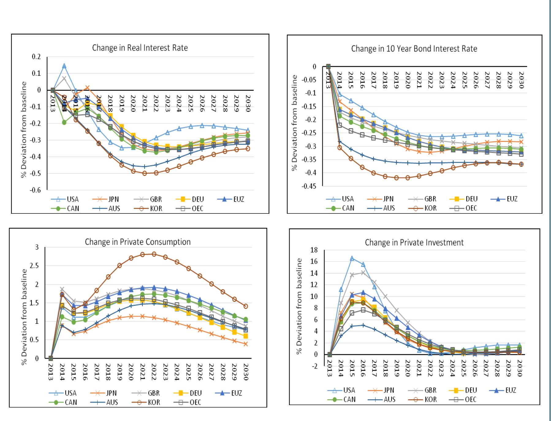 Figure 5 - G Cubed Model Analysis: The Impact of Loss of