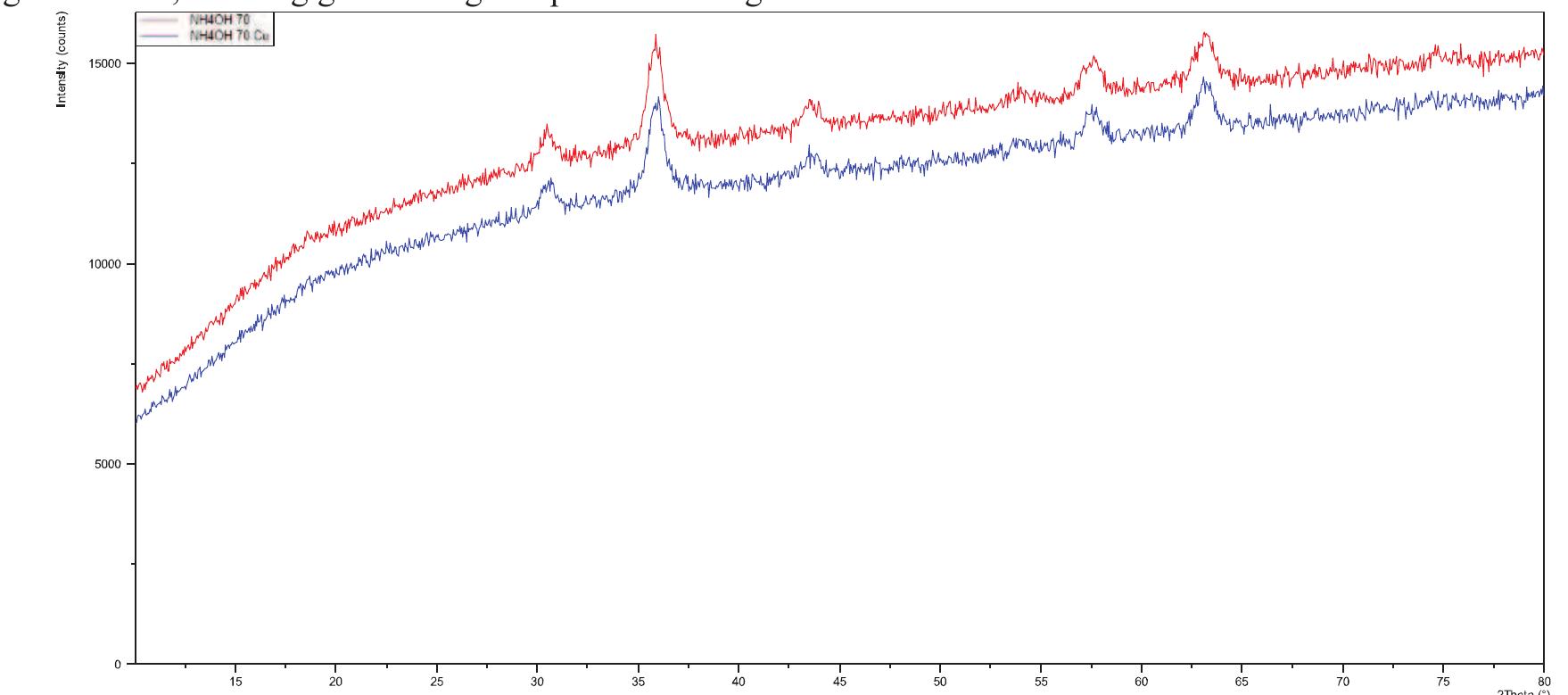 The x-ray diffraction (xrd) patterns of co-precipitation
