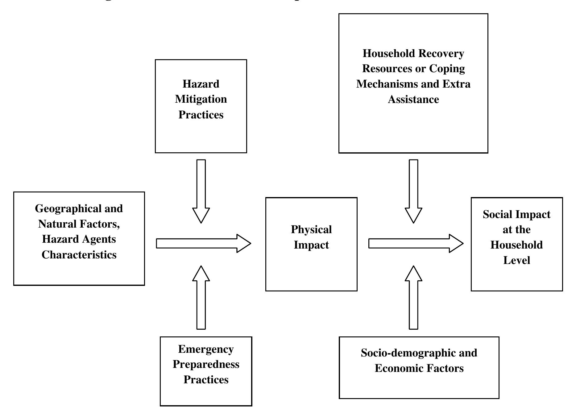 Model of disaster impact at the household level a general