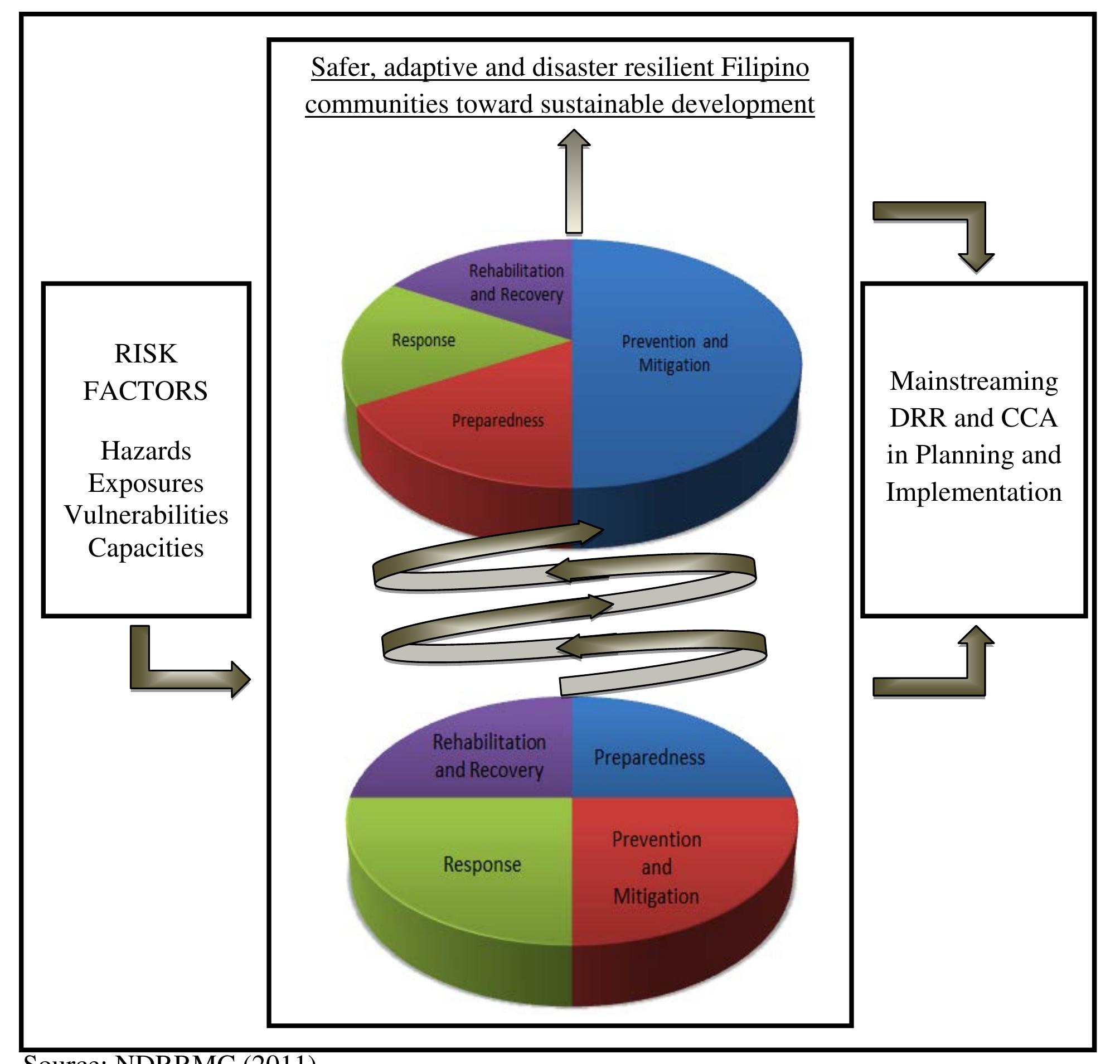Philippine disaster risk reduction and management framework