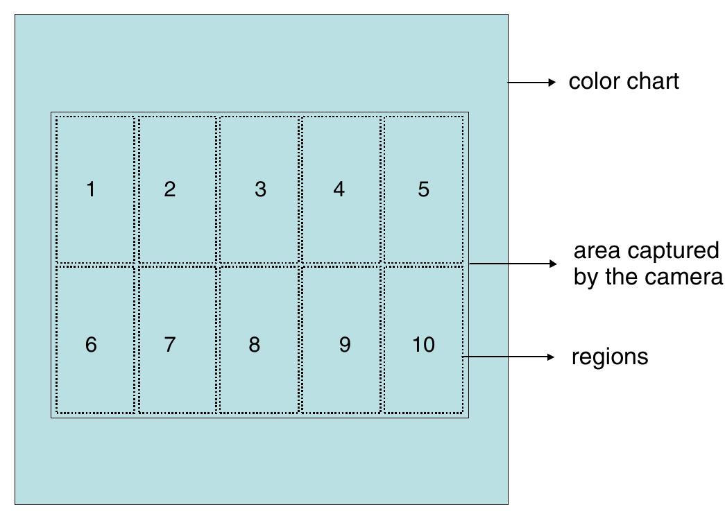 The color of 10 regions of each chart is measured. fig. 2.