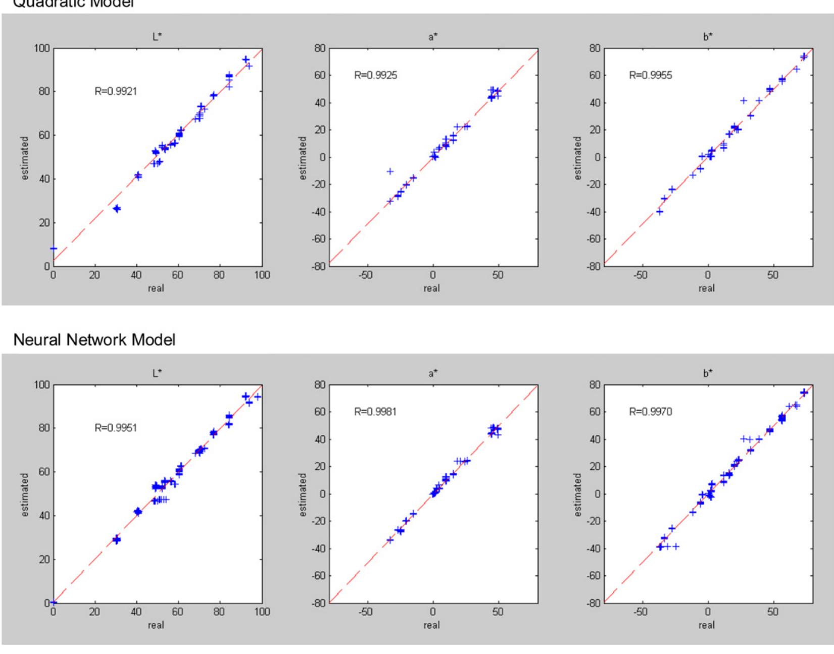 Estimate of l*a"b* values for quadratic and neural network
