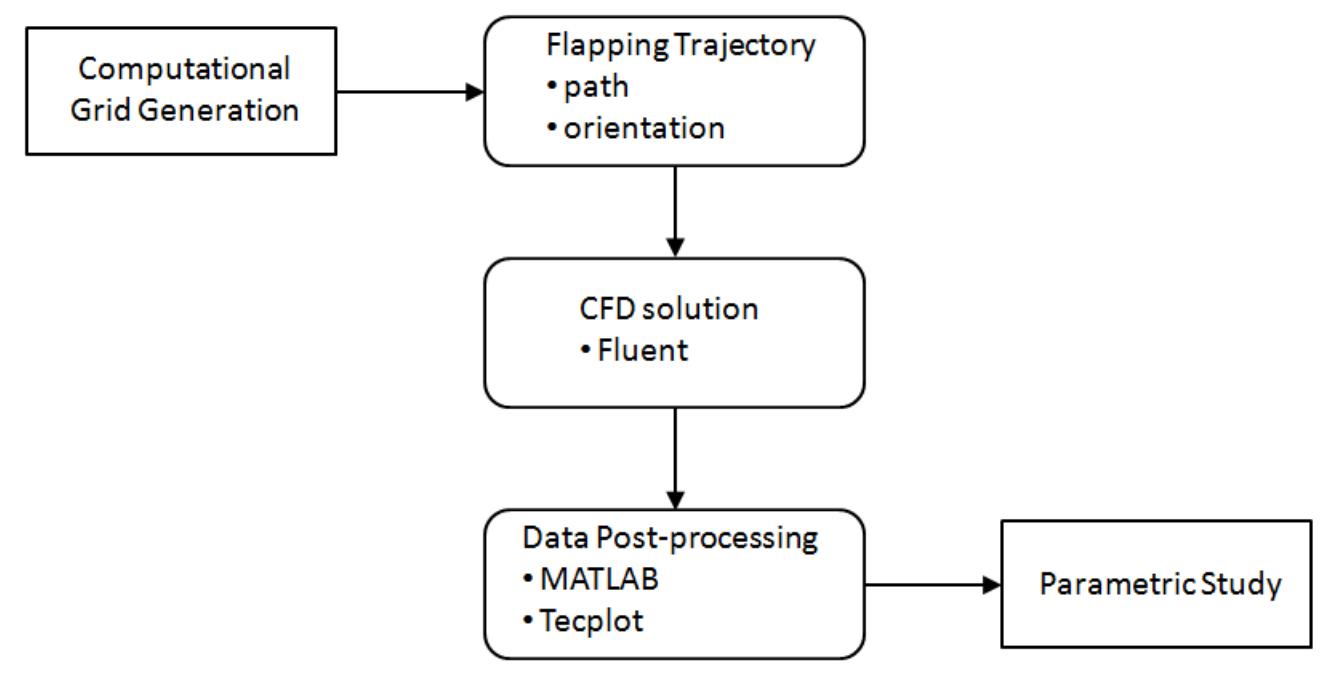 1. flow chart for cfd analysis.