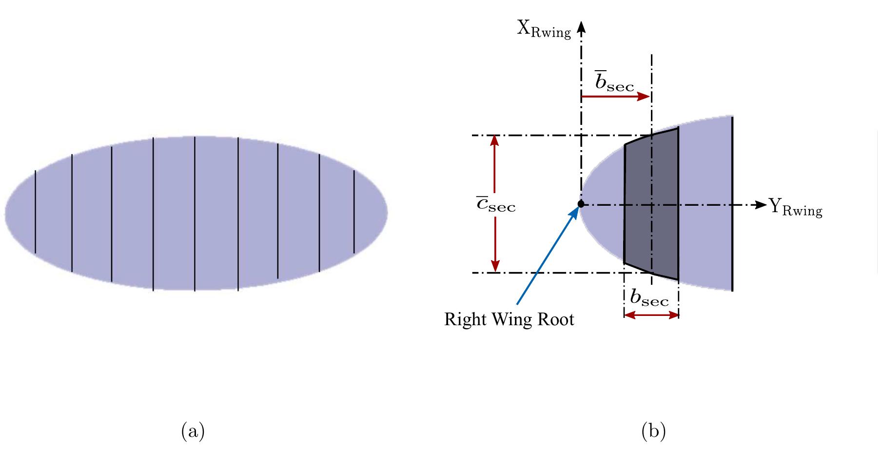 Expressions for force coefficients. for the calculation of