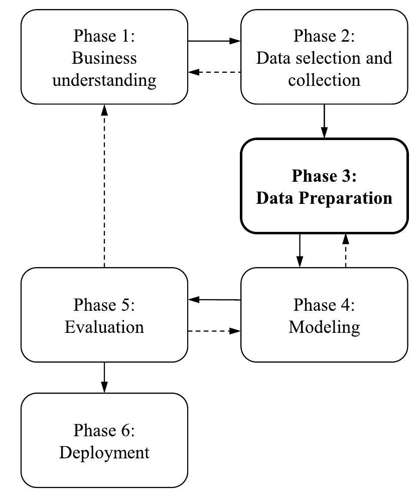 Typical life cycle of a data mining project based on