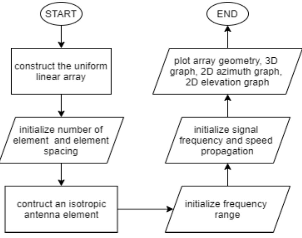 Flowchart of matlab source code for omnidirectional antenna Flowchart of matlab source code for omnidirectional antenna