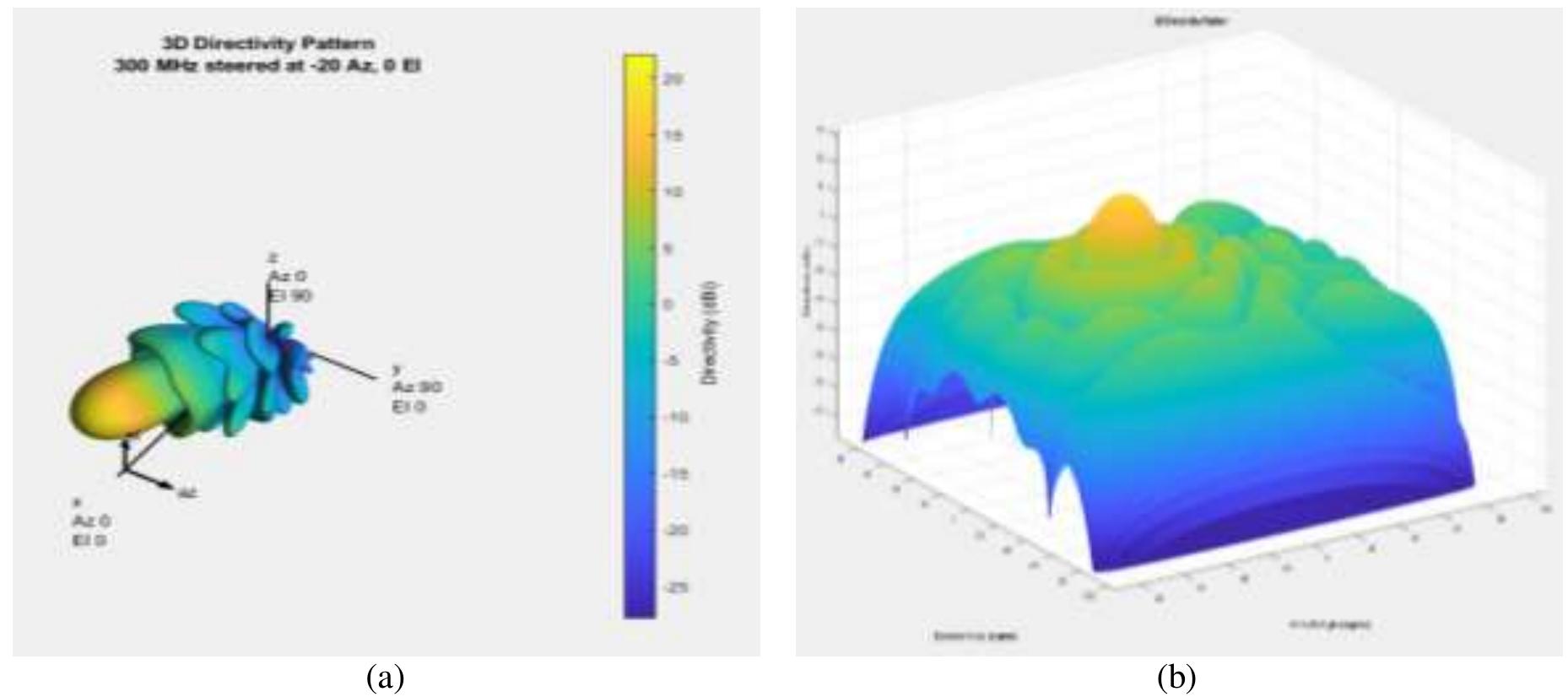 3d radiation pattern in the (a) polar coordinate and (b)