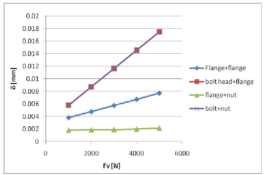 Figure 13 - Finite Element Analysis of Bolted Joint