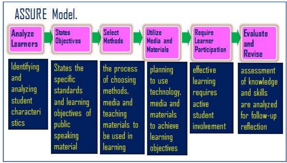 Assure model learning process data collection through