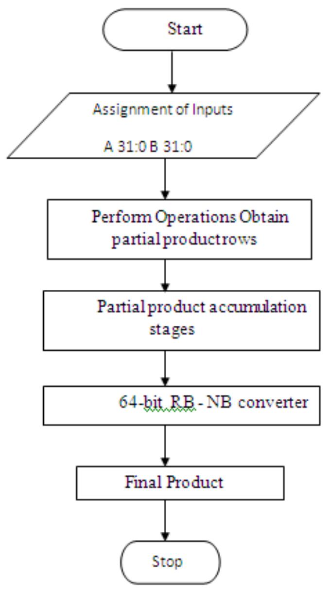 Flowchart for proposed method the flowchart of the rb