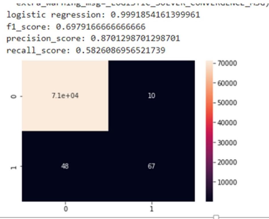 Predicting Precision And Plotting Confusion Matrix For The