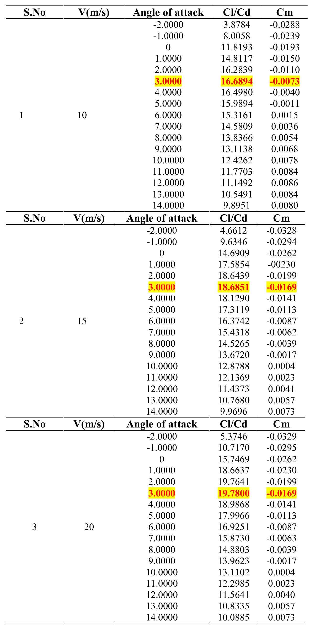 Determination of (cl/cd) max with different velocities and