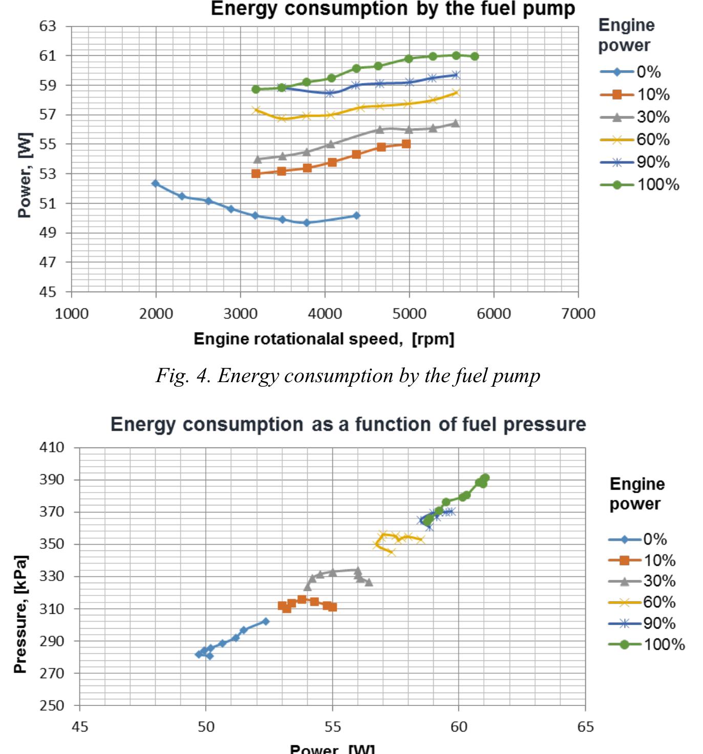 Figure 5 - Electric Energy Balance of the Rotax 912 with