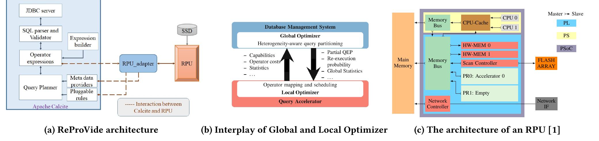 1a) shows the architecture diagram of reprovide system.