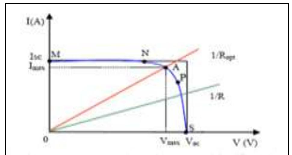 A typical, current-voltage i=v curve for a solar cell for