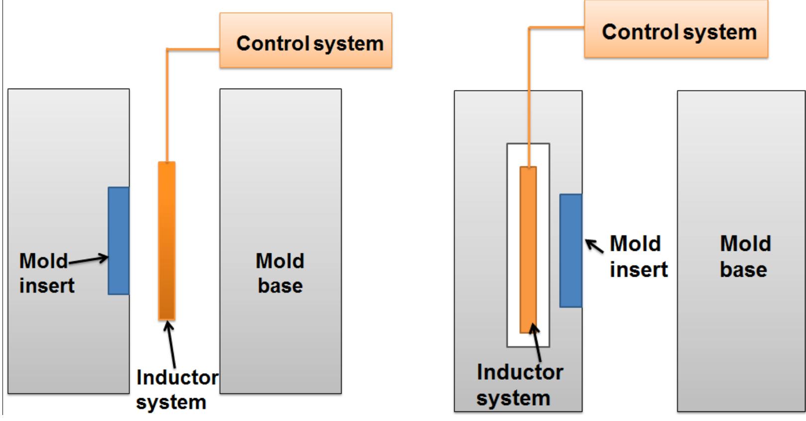 Schematic of external and internal induction heating”. left: