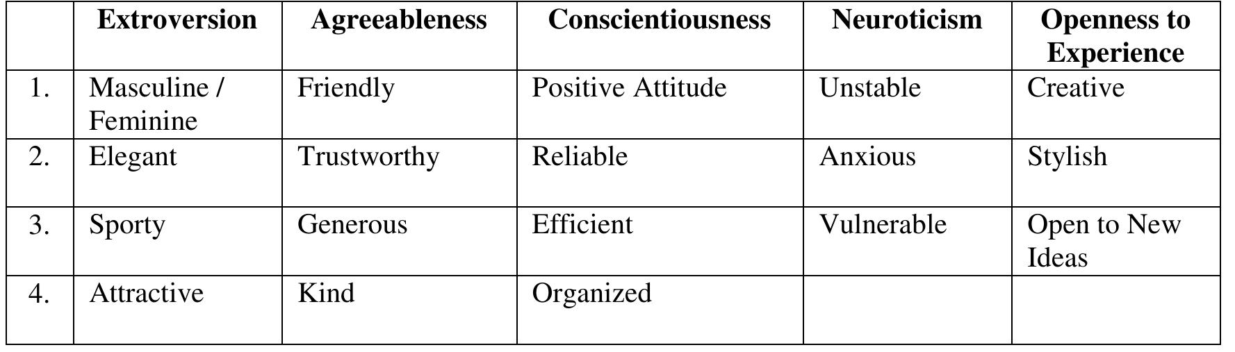 Types of personality adjectives used in the questionnaire