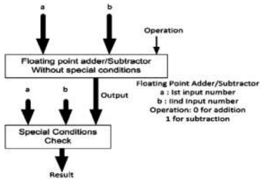 Architecture of adder/subtractor without special conditions