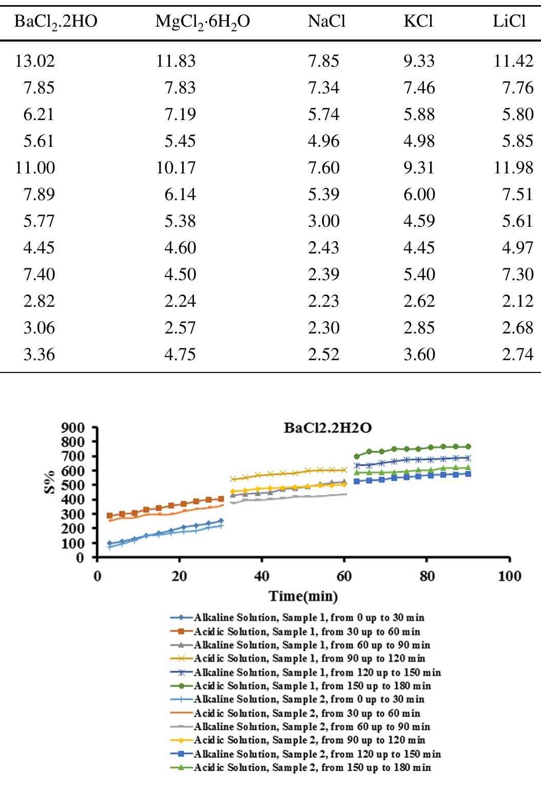 Swelling changes in samples 1 and 5 in acidic and alkaline
