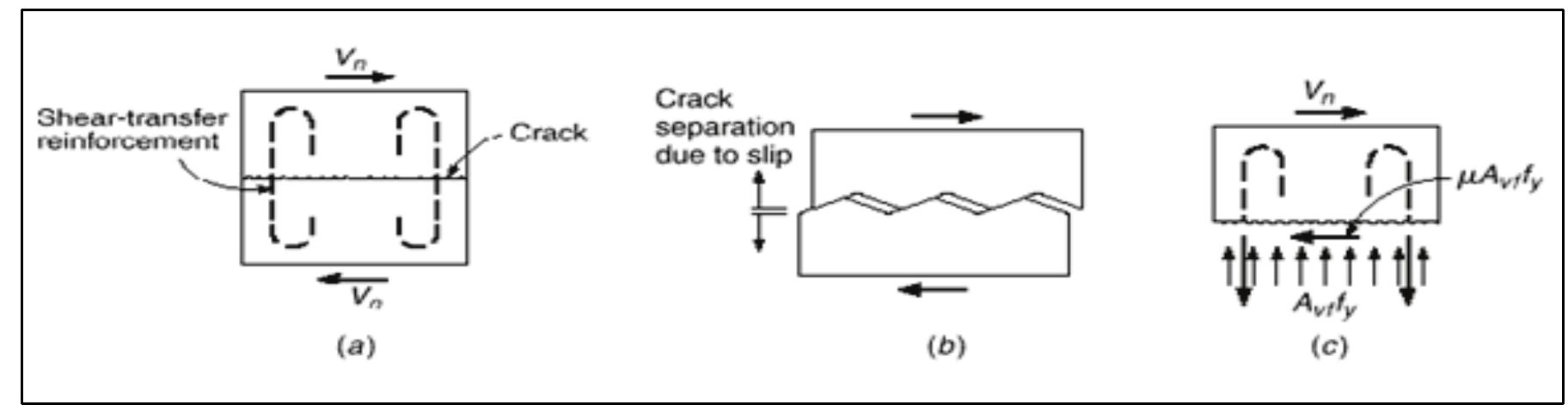 The shear-friction theory is very simple, and the behavior