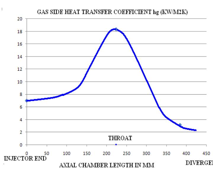 The following are the charts of heat transfer coefficient