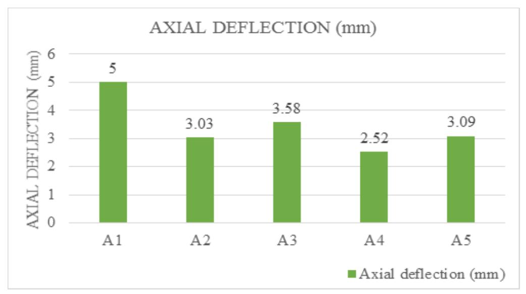 The chart -3 shows variation of axial deflection of cfat