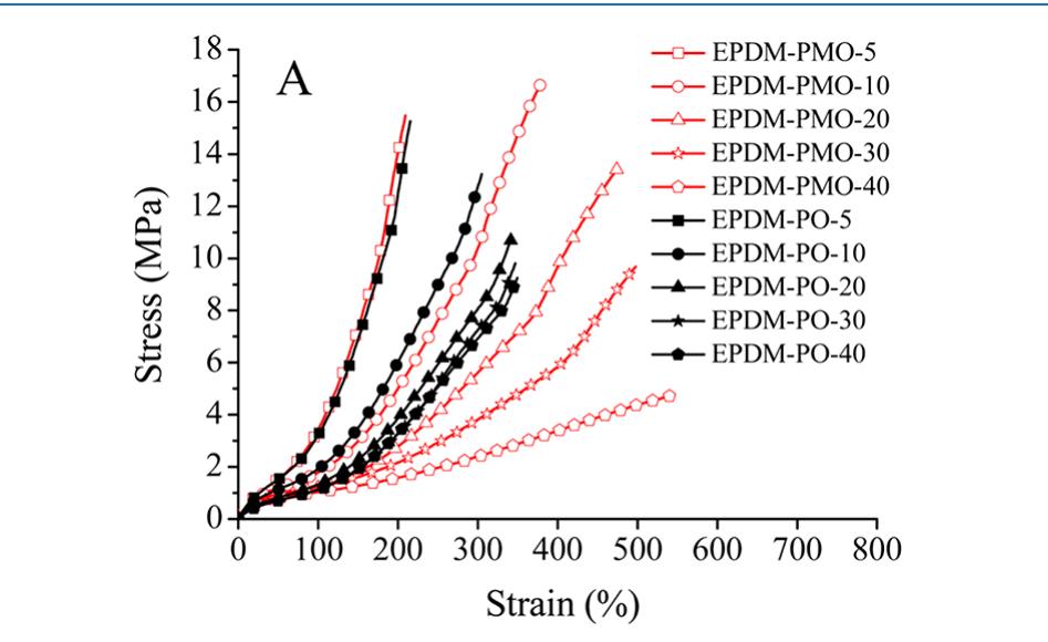 Stress—strain curves of epdm composites based on pmo and po.